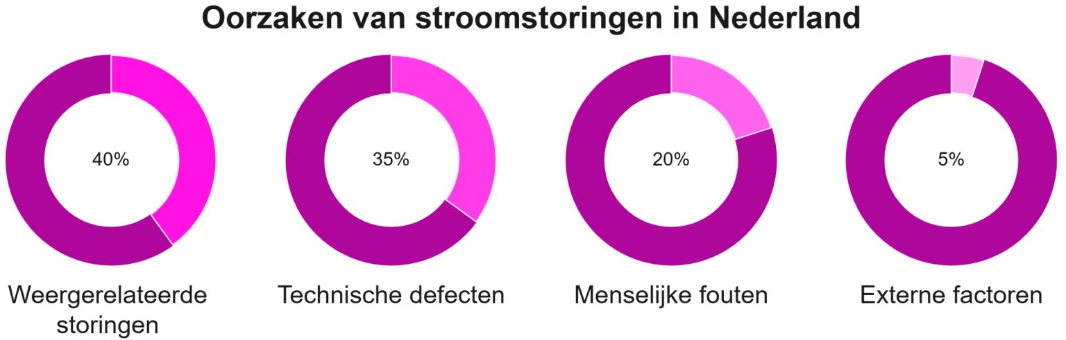 Alles over stroomuitval: oorzaken, gevolgen en oplossingen - 1KOMMA5°
